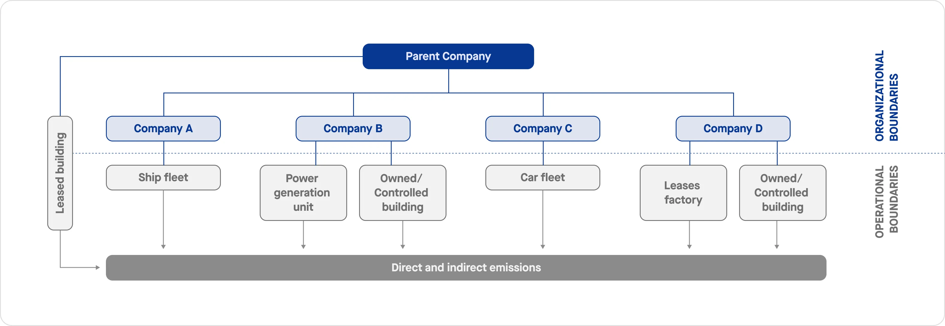 How to set the boundaries of your GHG inventory - Sweep